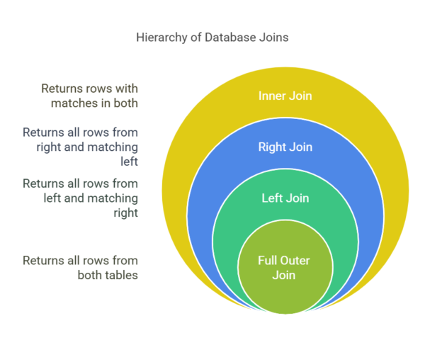 Data Blending Vs When to use Joins in Tableau?