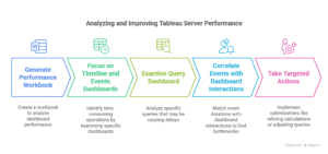 Performance Recording with Tableau Server Level | DSWD