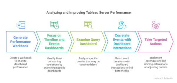 Performance Recording with Tableau Server Level | DSWD