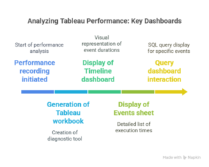 Performance Recording with Tableau Server Level | DSWD